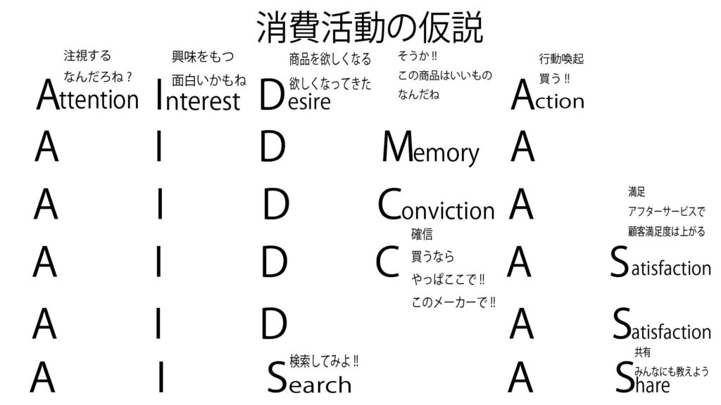 セールスライティングのフレームワーク!!歴史あるAIDMAの法則って? | 秘伝コミュニケーション専門家 ブログ